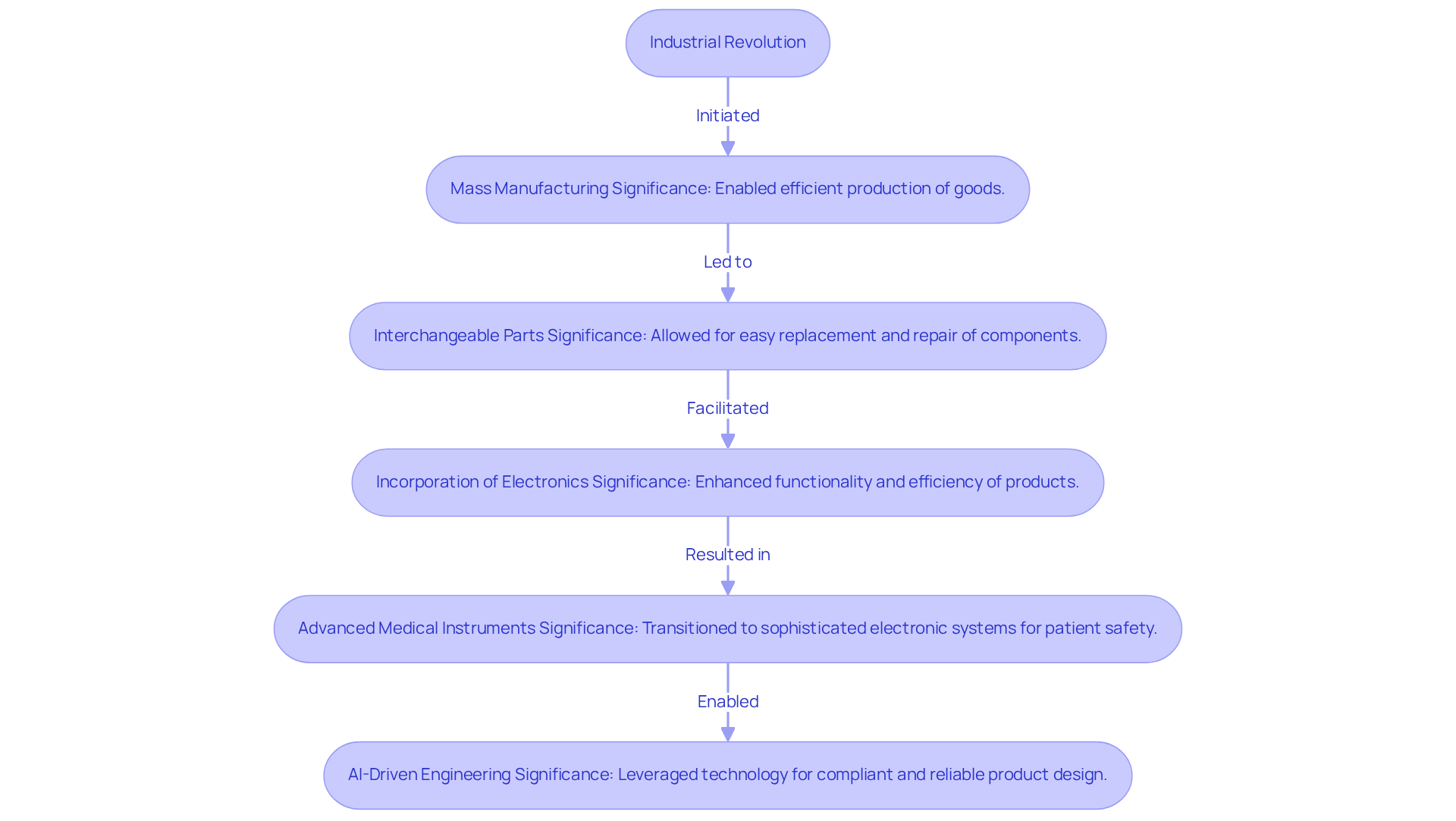 This flowchart illustrates the key milestones in the evolution of medical device components. Each box represents a significant development, showing how the industry has progressed over time. Follow the arrows to understand how each stage builds upon the previous one.