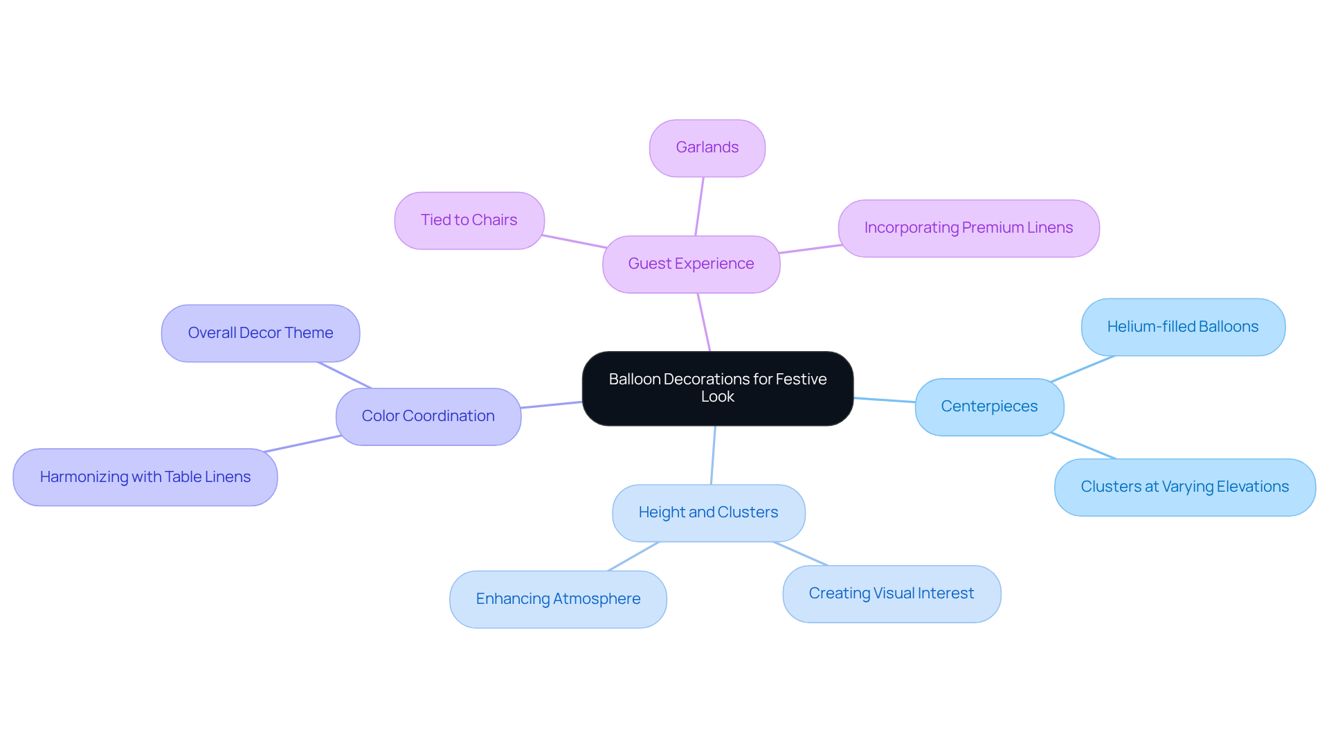 Begin at the center with the main theme of balloon decorations, then follow the branches to explore different methods and tips for enhancing your event's atmosphere.