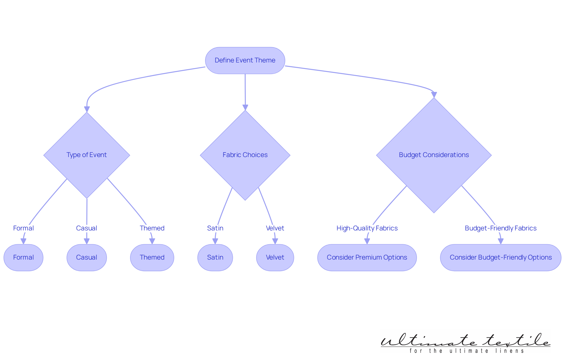 Follow the flow to see how to define your event theme and its requirements. Each step leads to choices that shape the overall planning, from the type of event to fabric selection and budget.