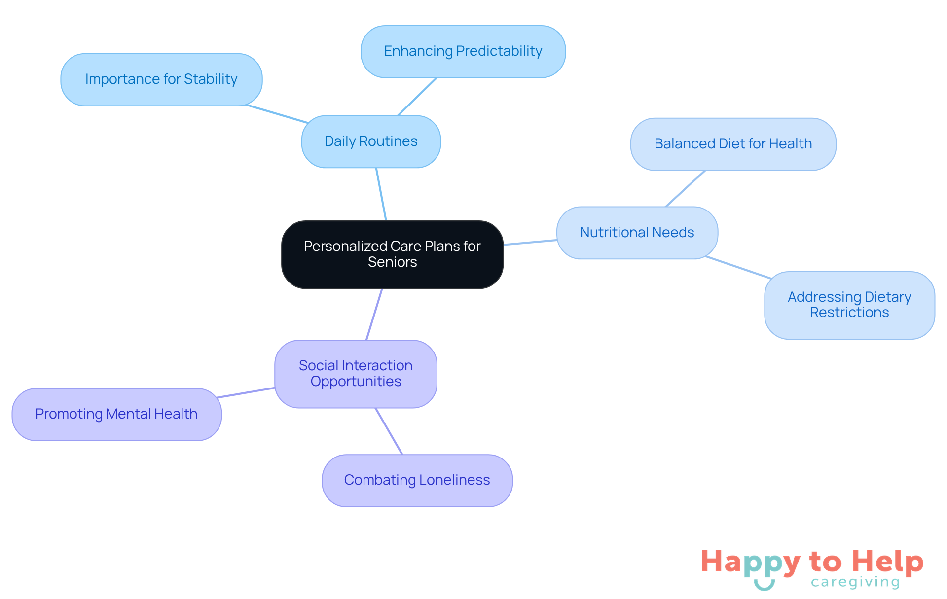 The central node represents the main focus on personalized care plans. Each branch shows a key component of the care plan, and sub-branches provide additional details on their significance. This layout helps visualize how each part contributes to the overall well-being of elderly individuals.