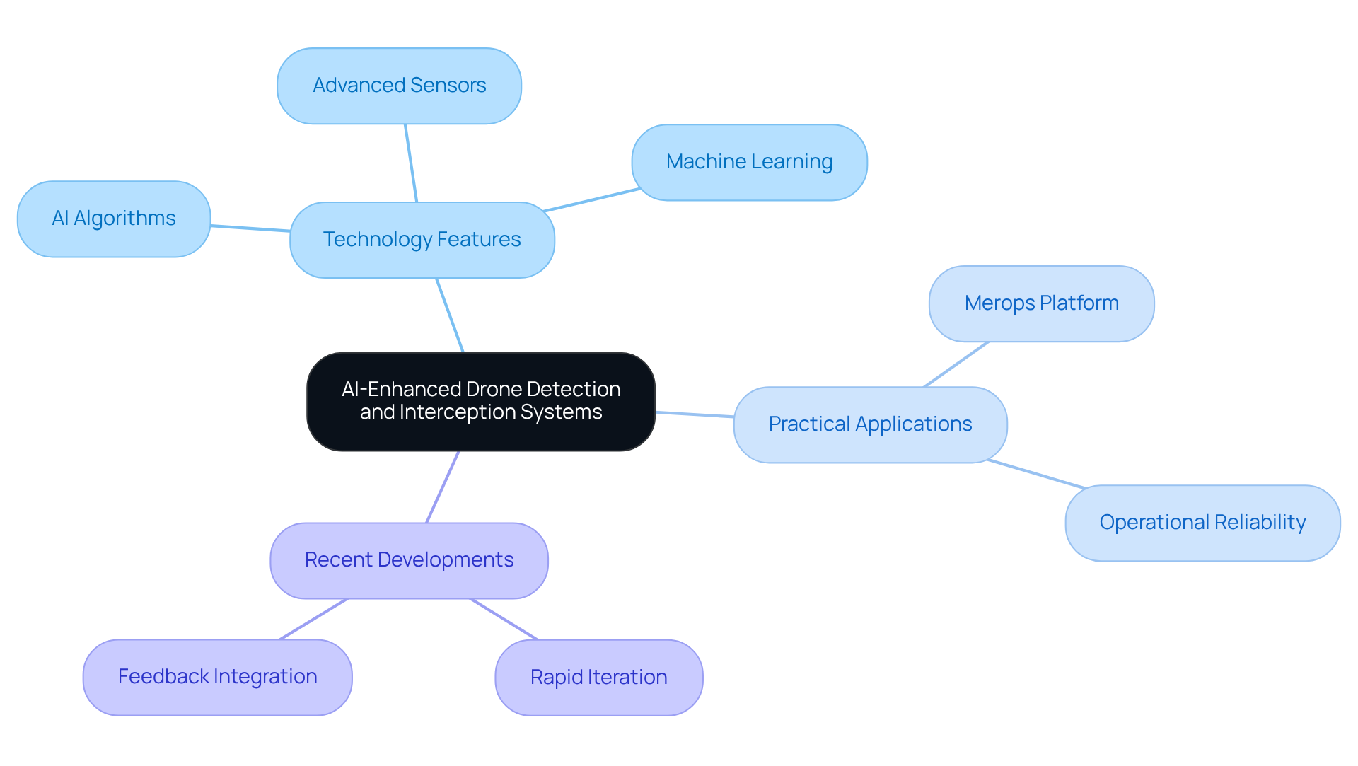 The central node represents the main topic, while the branches show different aspects of the technology. Each color-coded branch helps you navigate through features, applications, and advancements in the field.
