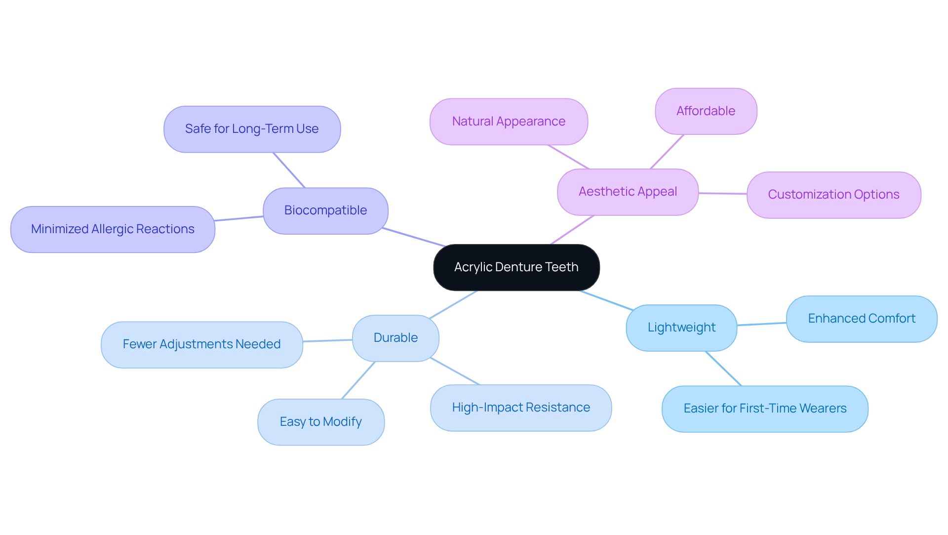 The central node represents acrylic denture teeth, while the branches show their key properties and benefits. Each color-coded branch helps you quickly identify different aspects, making it easier to understand why acrylic is a preferred choice for denture teeth.