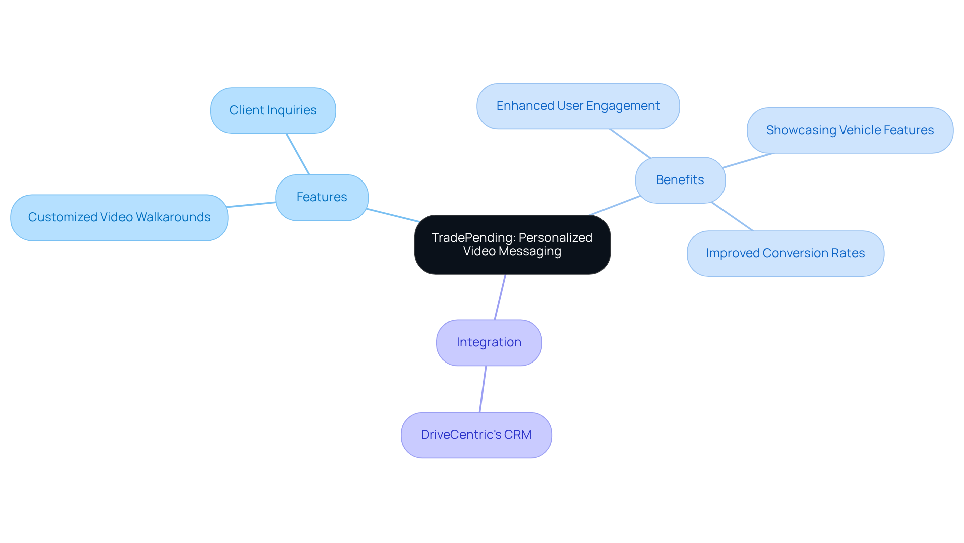 Start at the center with the main idea of TradePending's app, then follow the branches to explore its features, benefits, and how it integrates with other systems.