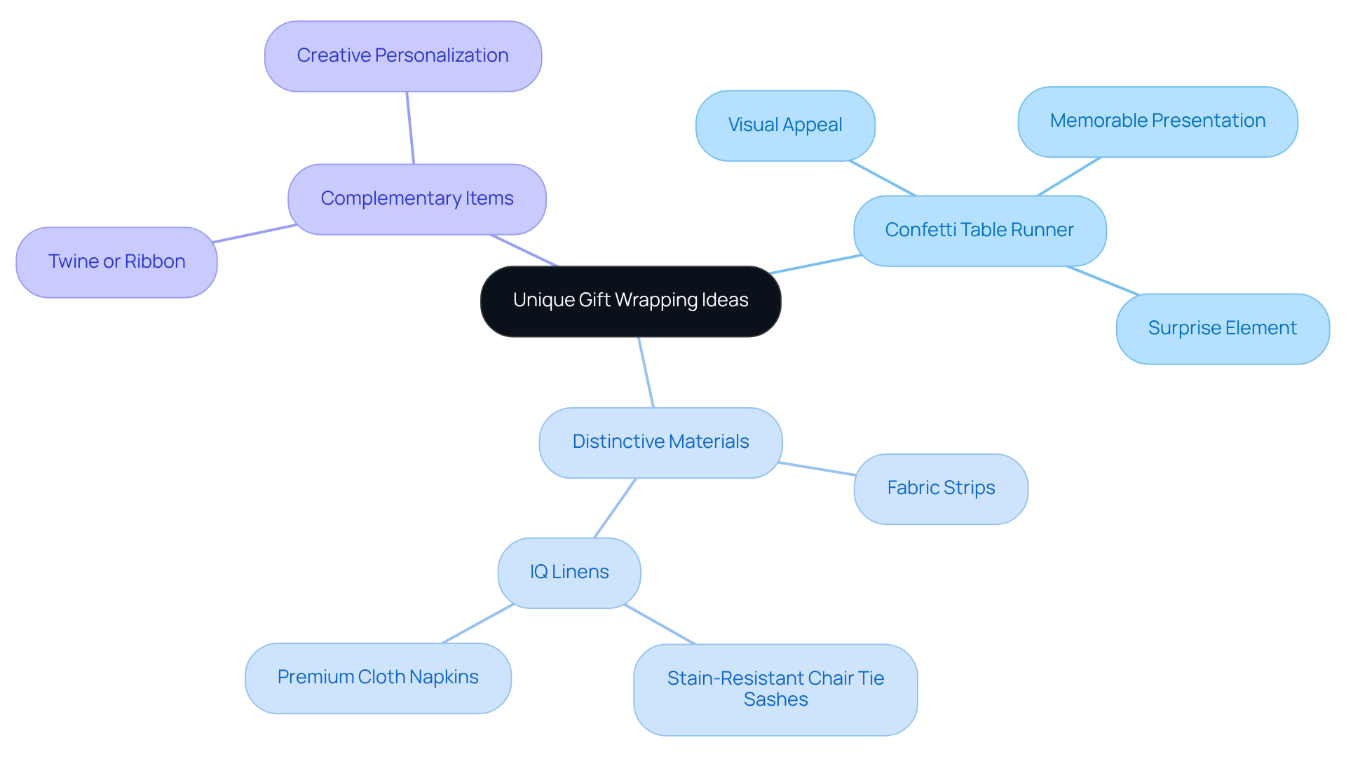 The central idea is the unique gift wrapping approach, with branches showing different materials and methods to enhance the presentation. Each branch represents a suggestion that can make your gift-giving experience more special.