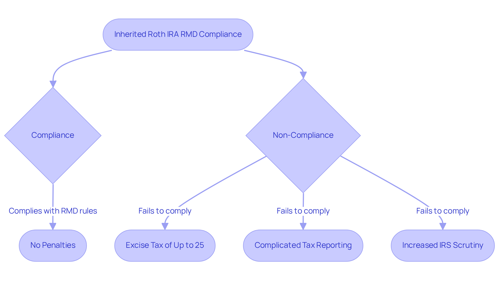 Why Do Inherited Roth IRAs Have RMDs? Understanding the Rules - Bright ...