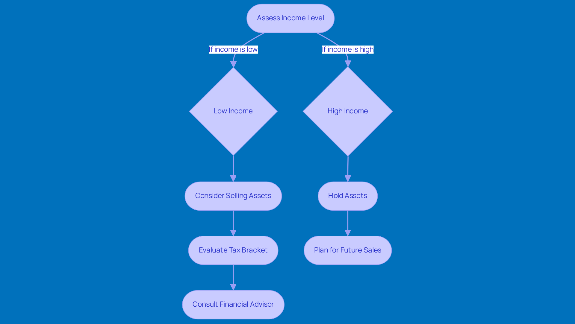 Follow the flowchart to see how your income level influences decisions about selling assets. Each step guides you through considerations that can help reduce your capital gains tax.