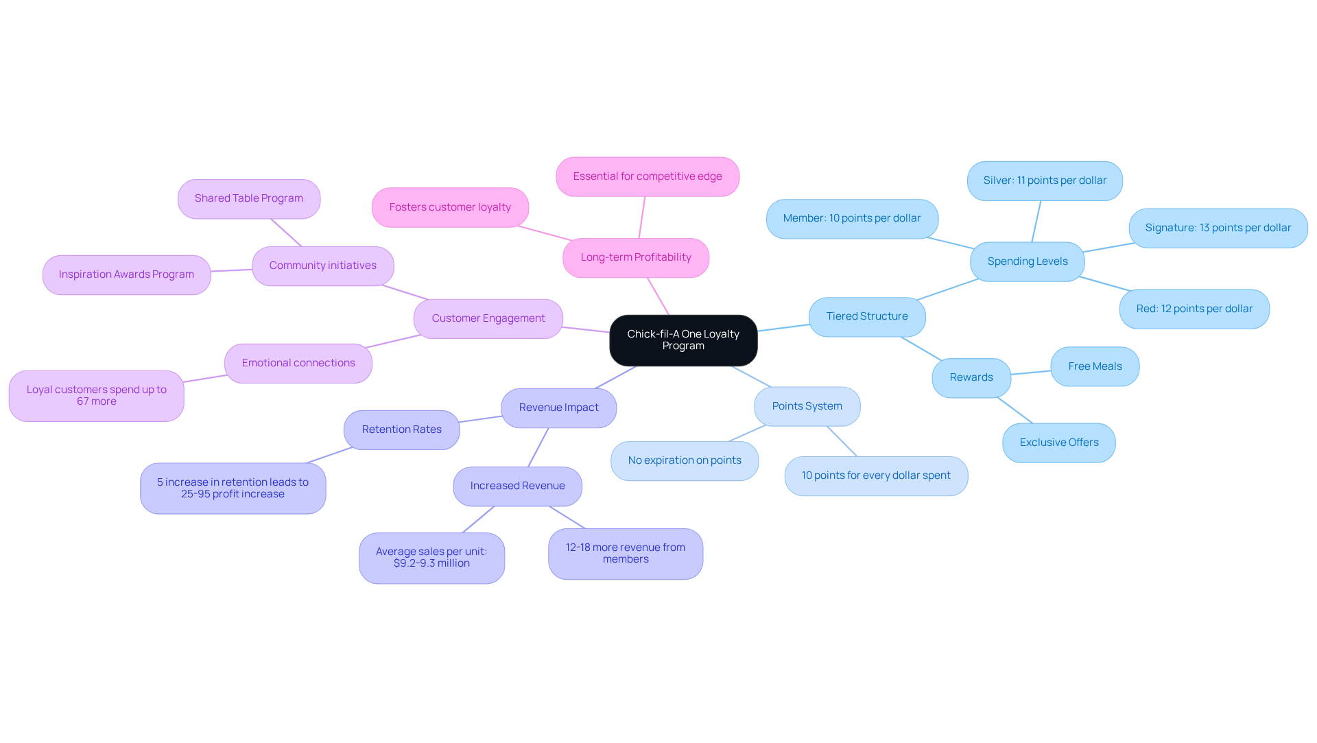 This mindmap illustrates how Chick-fil-A's loyalty program works. Start at the center with the main program, then explore how points, spending, and engagement all connect to boost customer retention and profitability.