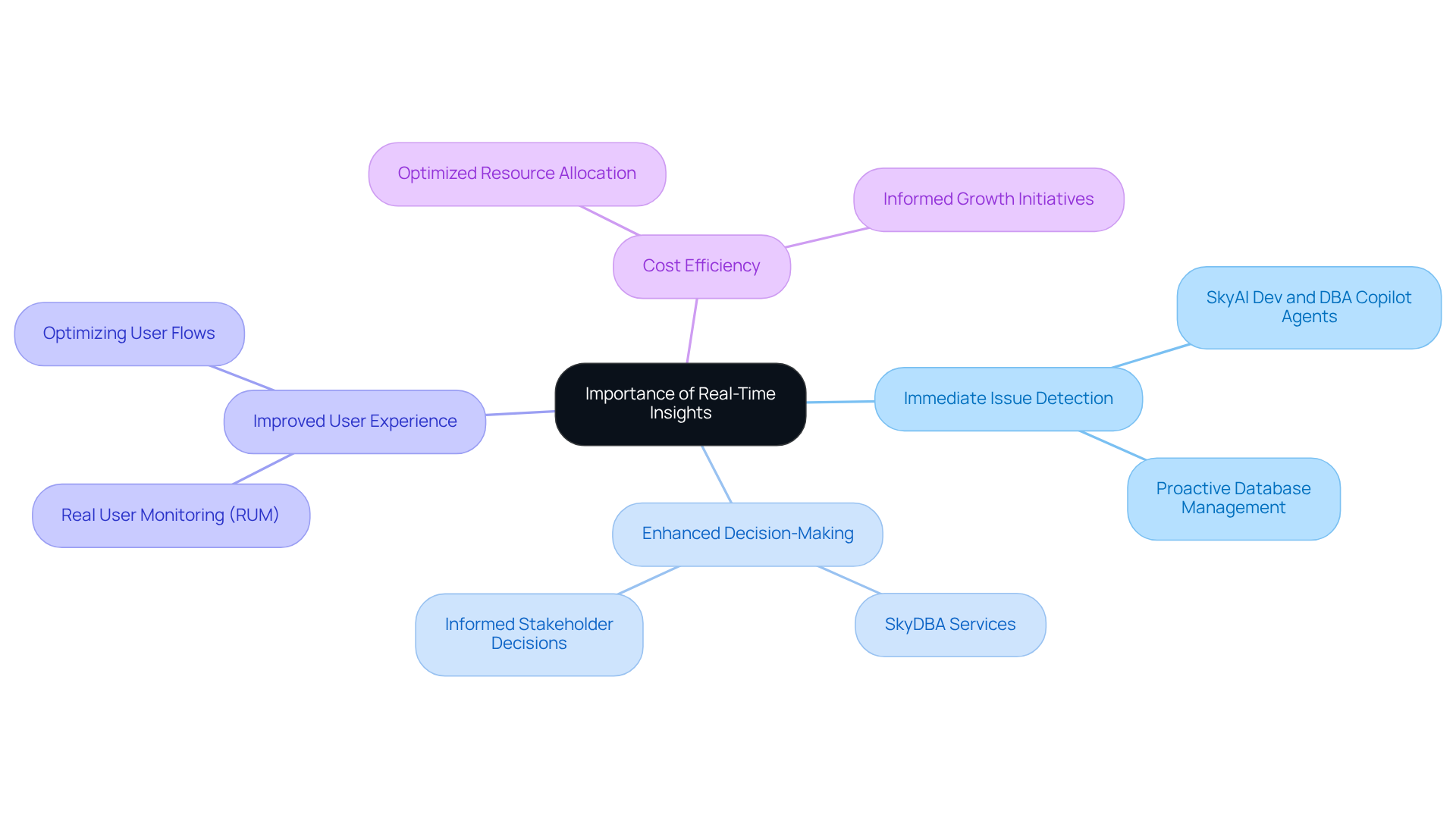 The center represents the main topic of real-time insights, while the branches show the key benefits. Each branch can be explored for more details, illustrating how these insights contribute to better organizational performance. The center represents the main topic of real-time insights, while the branches show the key benefits. Each branch can be explored for more details, illustrating how these insights contribute to better organizational performance.