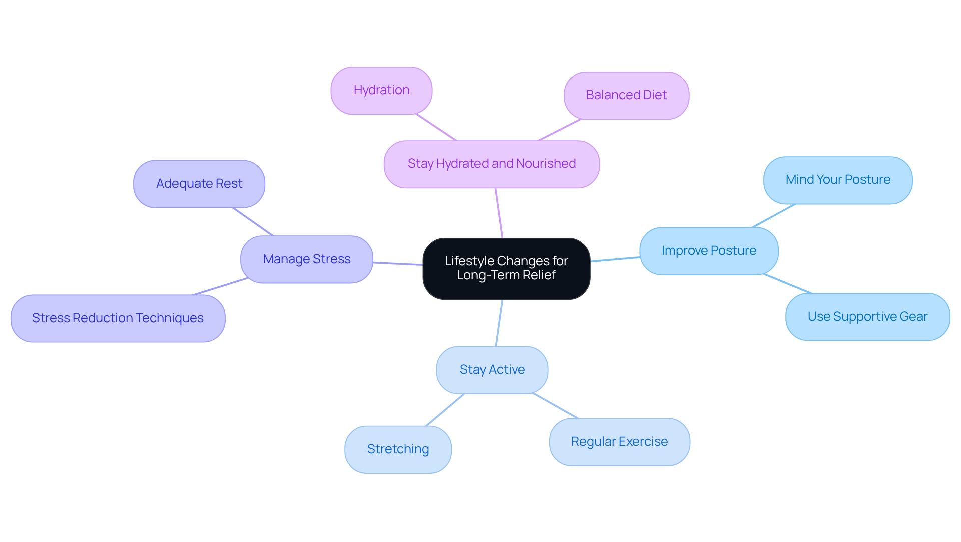 The central idea is about making lifestyle changes to relieve neck pain. Each branch represents a category of changes, and the sub-branches detail specific actions you can take. Follow the branches to see how each category contributes to your overall well-being.