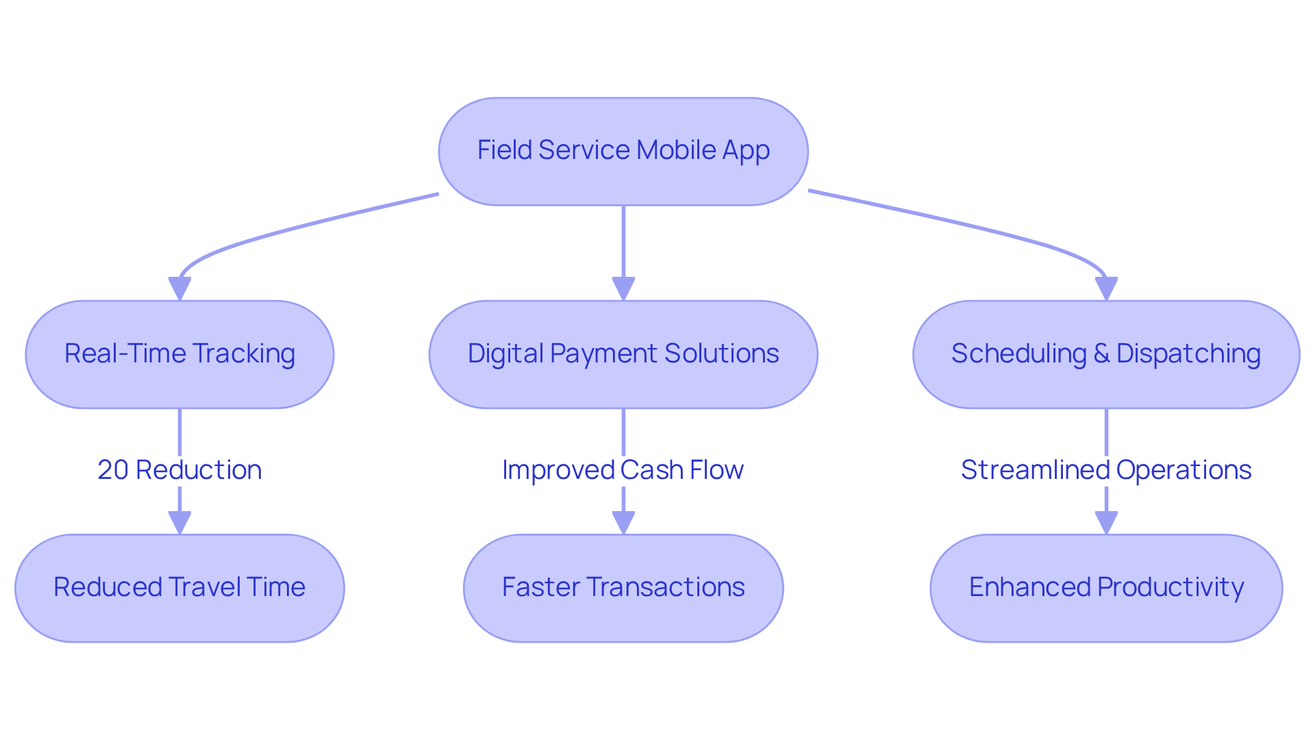 Each box represents a feature of the app, and the arrows show how these features lead to various benefits in the field service operations ā follow the flow to understand how they improve efficiency and customer satisfaction. Each box represents a feature of the app, and the arrows show how these features lead to various benefits in the field service operations ā follow the flow to understand how they improve efficiency and customer satisfaction.