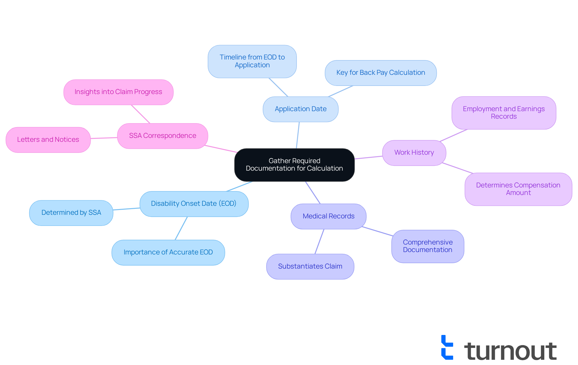 The central node represents the overall goal of gathering documentation. Each branch details a specific type of required document, helping you understand what to collect for a smooth calculation process.