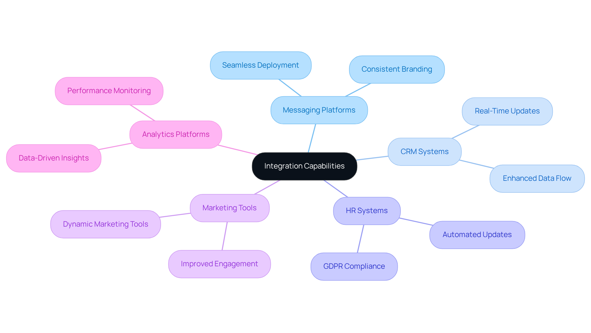 The central node represents the overall theme of integration. Each branch shows a different system that can be integrated, with sub-branches explaining the benefits of that integration. This helps you see how each system contributes to effective email signature management.