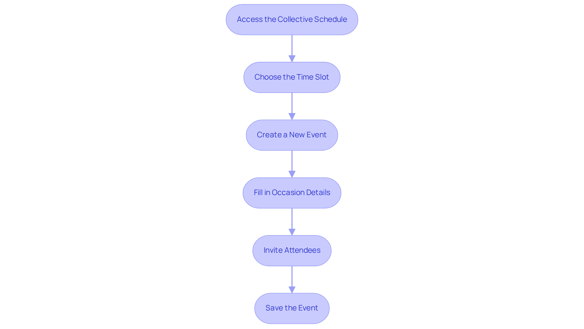 Each box represents a step in the event scheduling process. Follow the arrows to see how to move from one step to the next until your event is successfully scheduled.