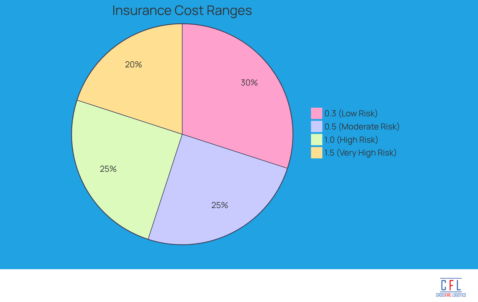 Each segment of the pie shows the percentage of insurance costs for different ranges of high-value items. The larger the segment, the higher the cost associated with that range.