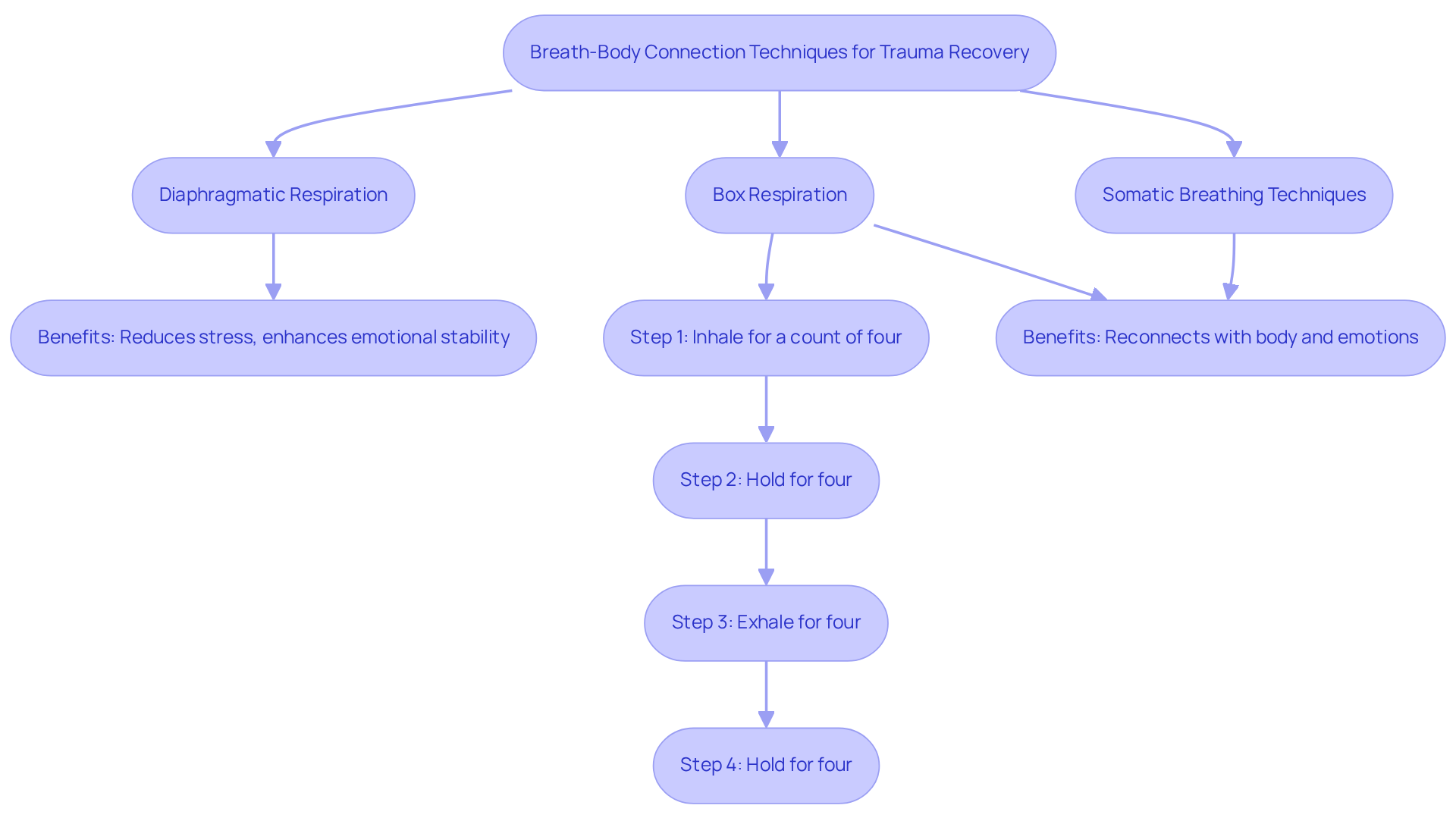 This flowchart shows different techniques you can use to connect your breath and body for trauma recovery. Each technique has its own steps, helping you understand how to practice them effectively. Follow the arrows to see how each method contributes to emotional balance and healing.