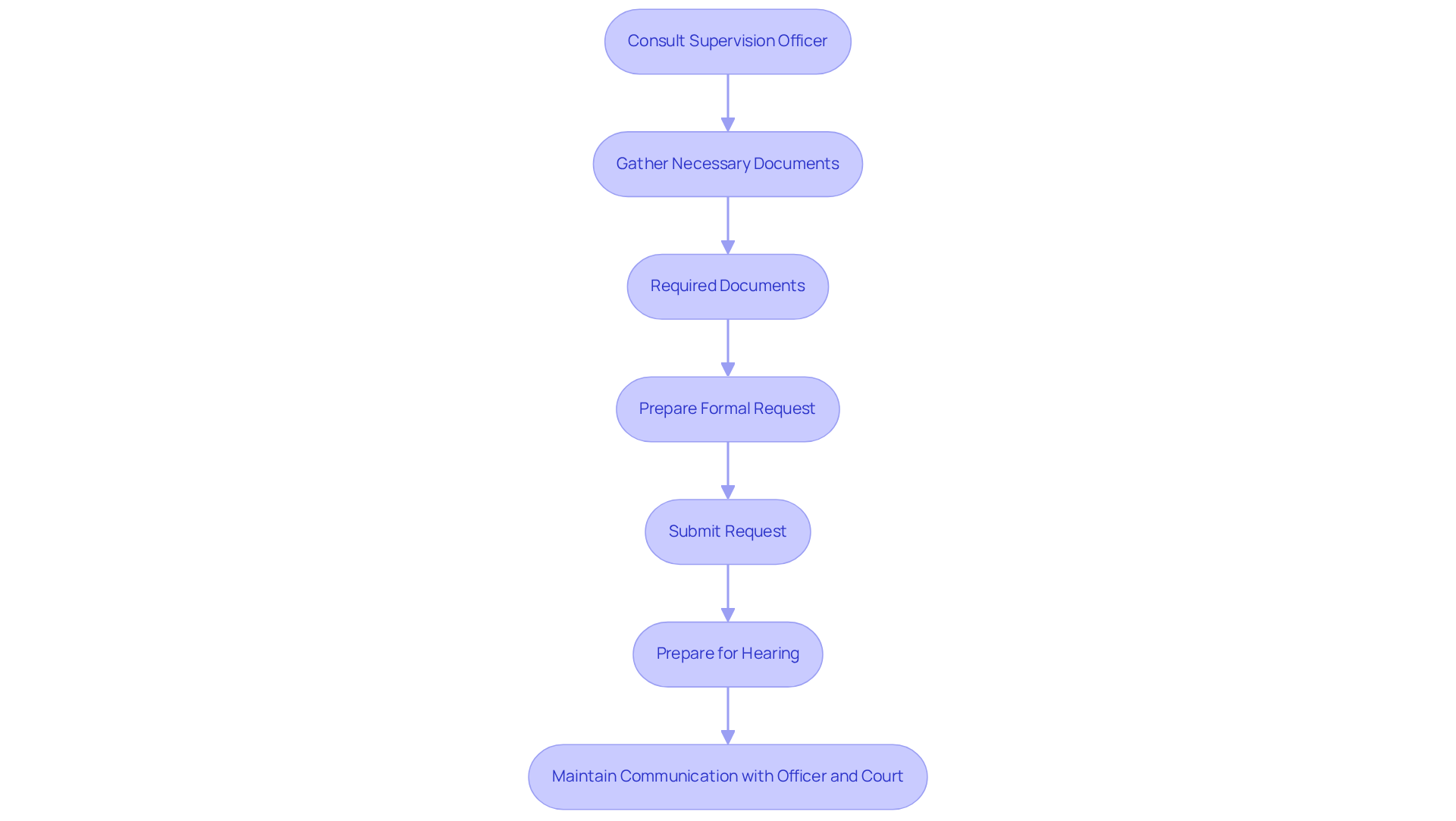 This flowchart outlines the steps you need to take to request an early termination of supervision. Start at the top and follow the arrows to see what you need to do next, from consulting your officer to preparing for your hearing.