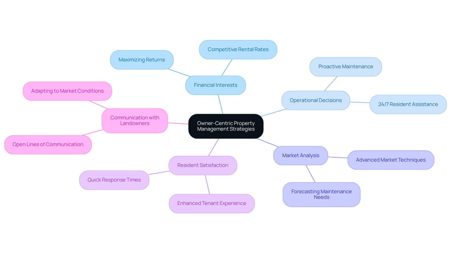 The central node represents the main philosophy of property management, while the branches show the key areas of focus. Each sub-branch provides specific actions or examples that illustrate how the strategy is implemented, helping you see the connections and importance of each aspect.