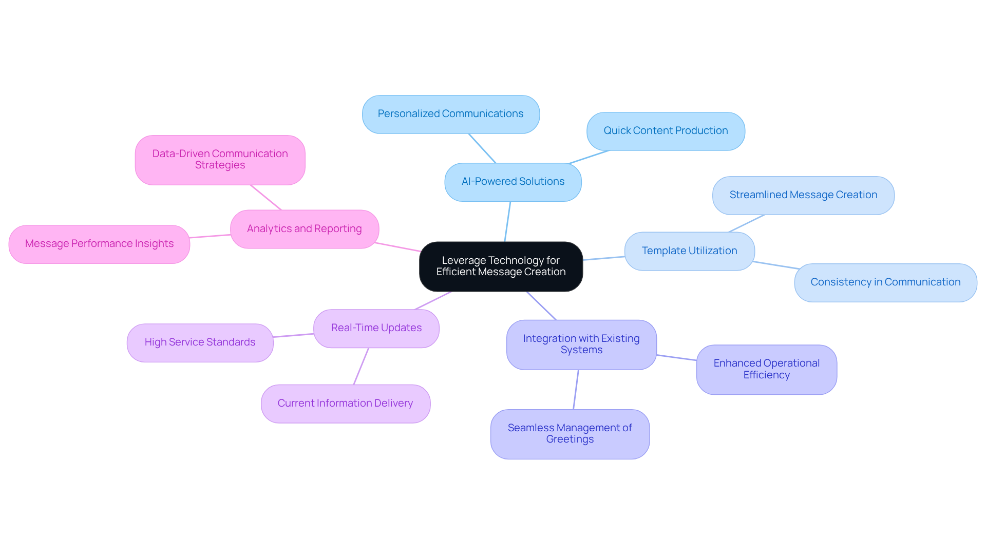 The central idea is about improving message creation in hotels. Each branch represents a different strategy or tool that contributes to this goal. Follow the branches to see how each method can help enhance communication and guest satisfaction.