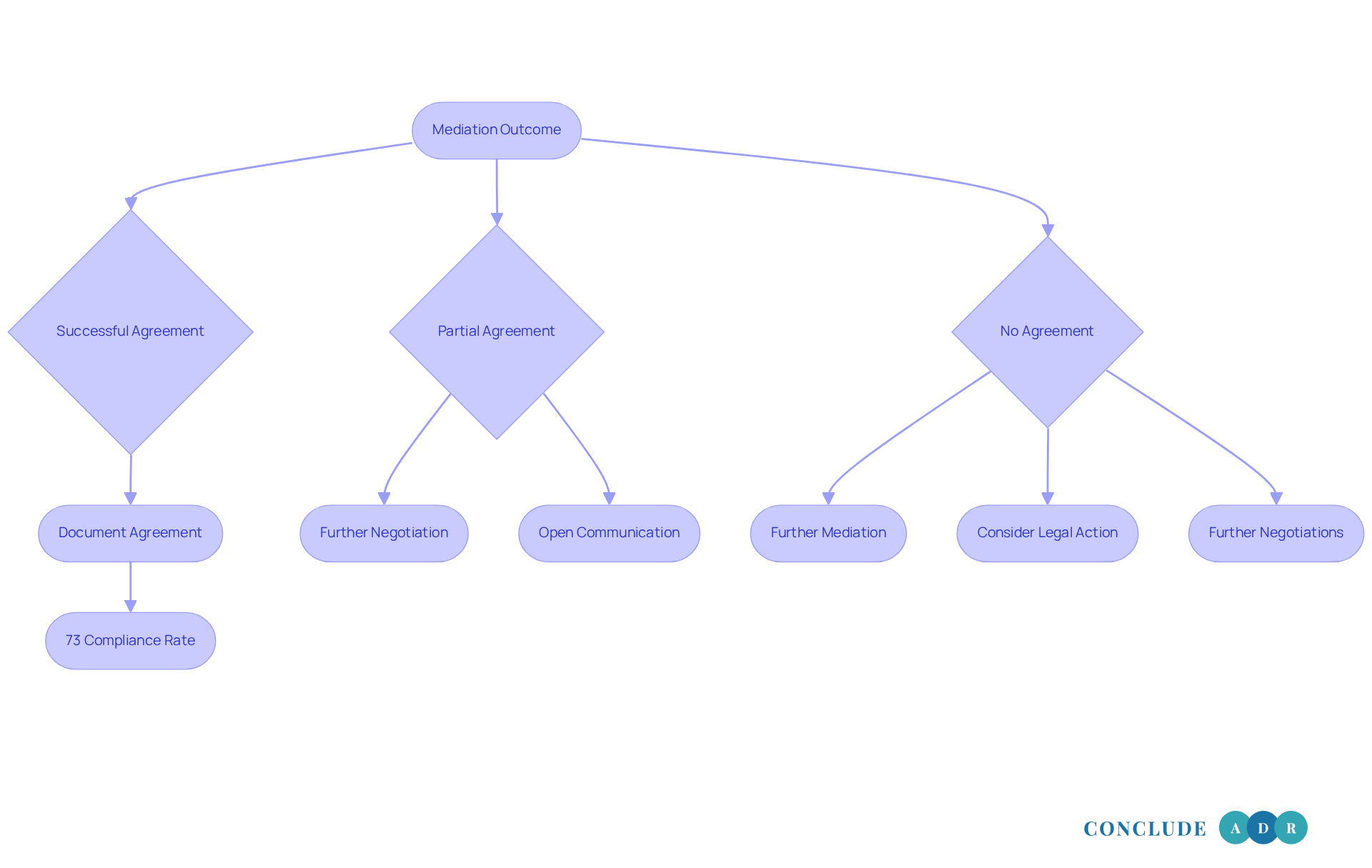 This flowchart shows what can happen after mediation. Follow the arrows to see the different outcomes and what steps to take next based on whether an agreement was reached, partially reached, or not reached.