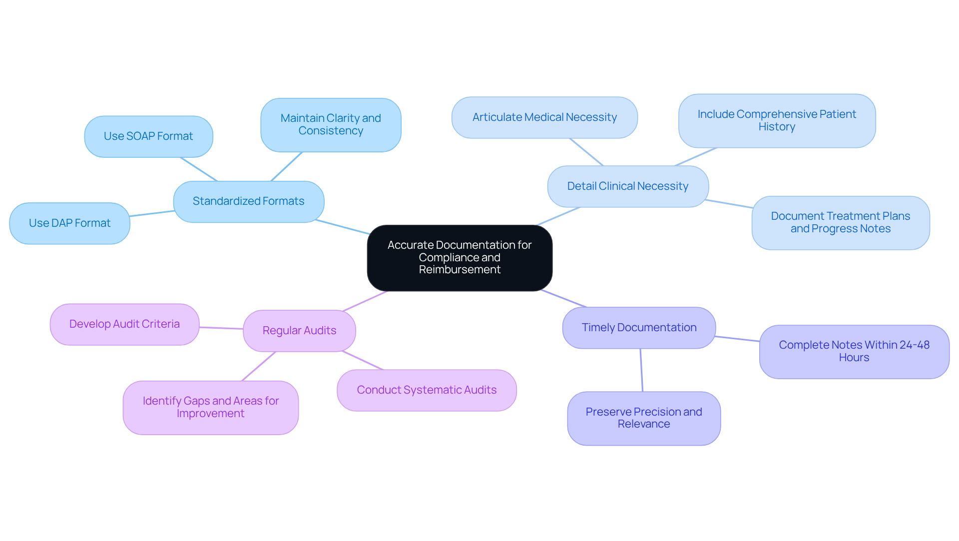 Start at the center with the main topic of accurate documentation. Follow the branches to explore each guideline and see the specific actions that support compliance and reimbursement.
