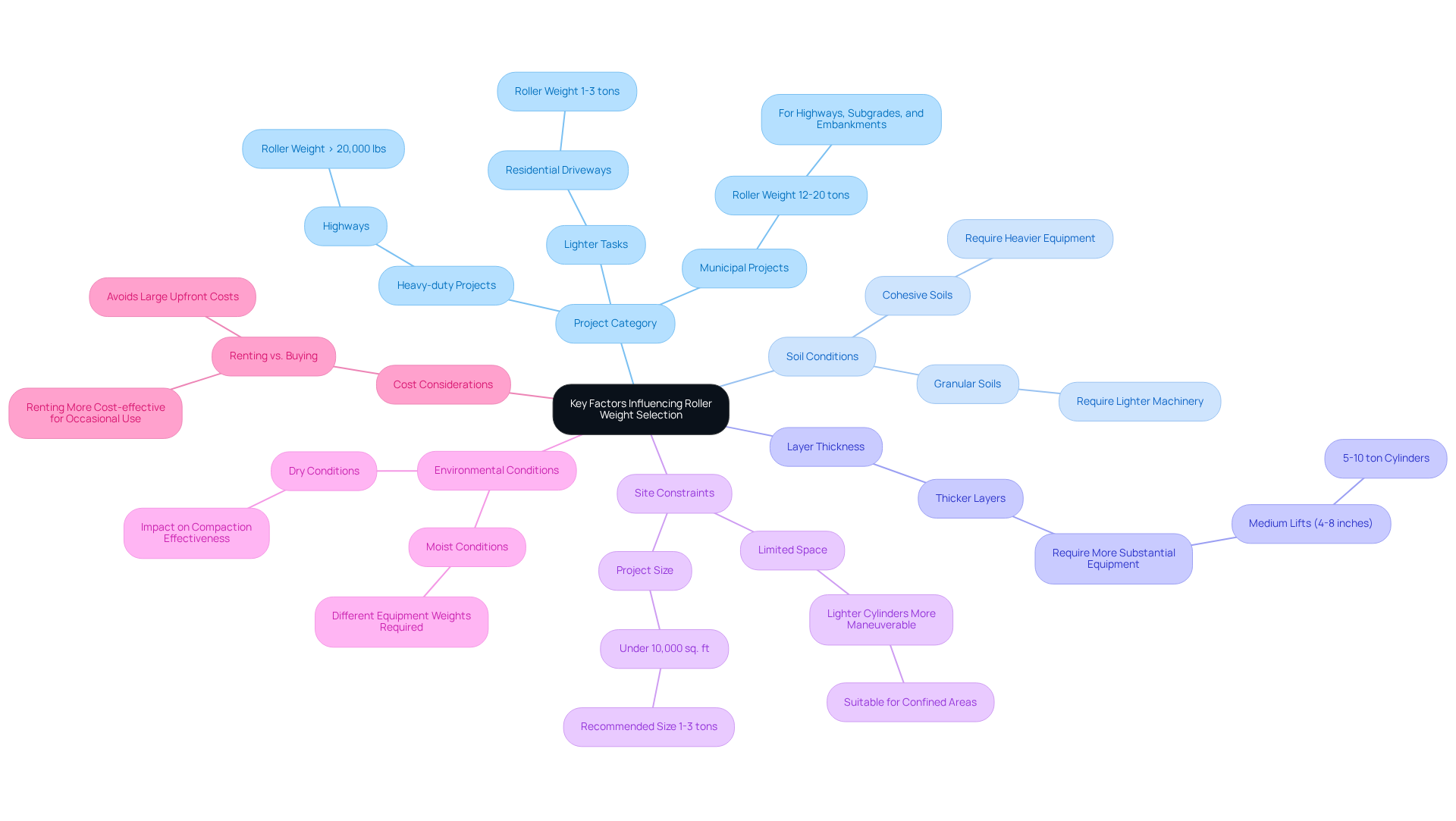 This mindmap starts with the main topic in the center and branches out to show the different factors that affect roller weight selection. Each branch represents a key consideration, and the sub-branches provide more details. This layout helps you see how each factor connects to the overall decision-making process.
