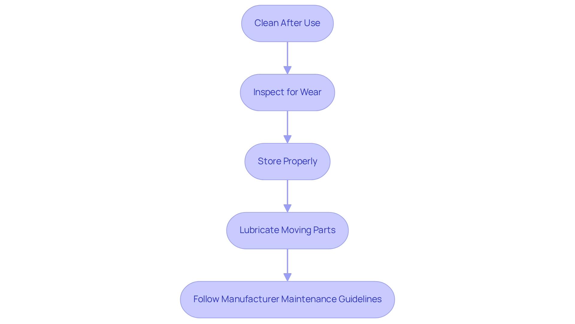 Each box represents a crucial step in maintaining auger bits. Follow the arrows to see how each action contributes to keeping your tools effective and safe.