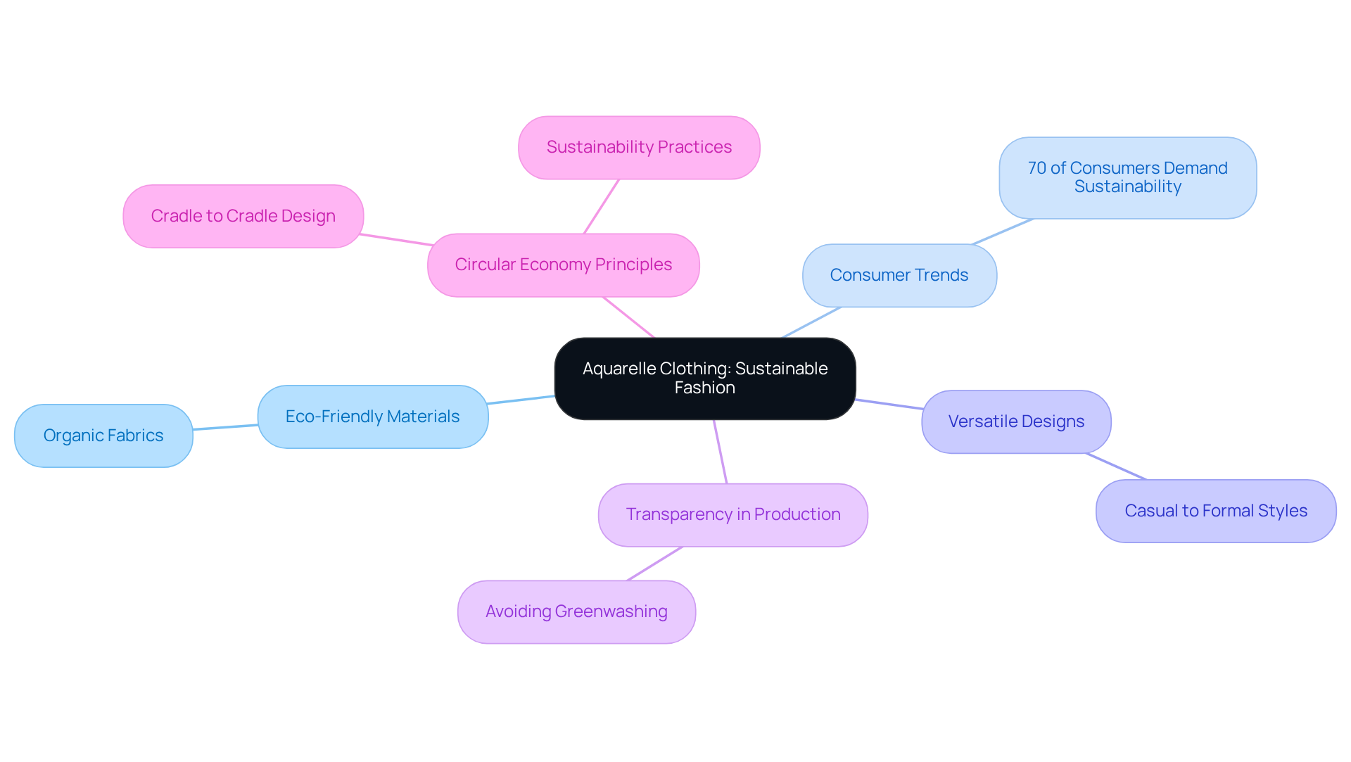 The main node represents Aquarelle's focus on sustainability, with branches showing the various factors that contribute to this approach, helping you understand how they aim to combine style and environmental responsibility.
