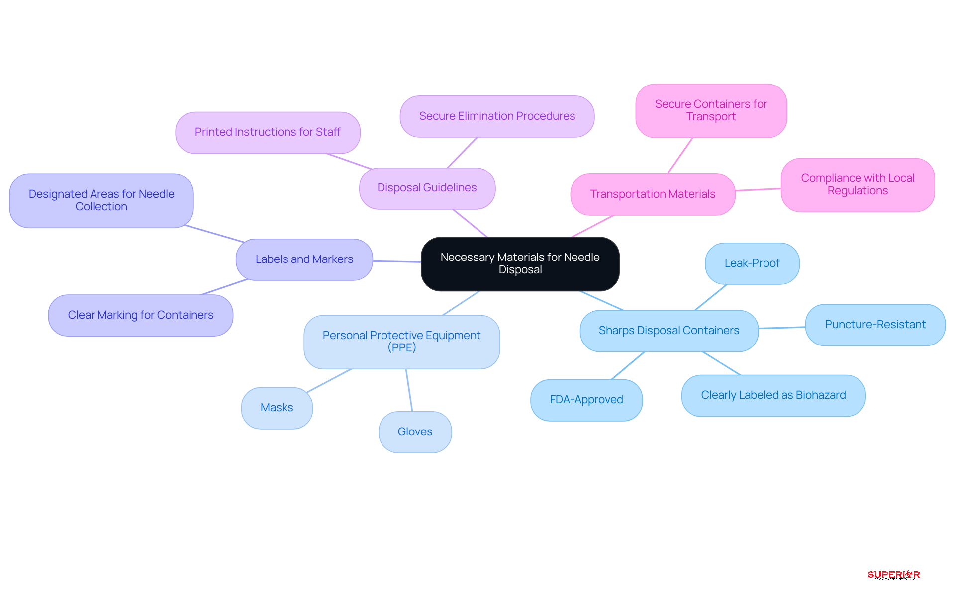 The center shows the main topic, and each branch represents a different material needed for safe disposal. Follow the branches to learn about the specific requirements and importance of each item.