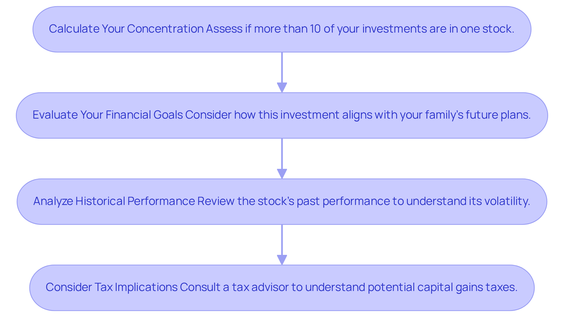 This flowchart guides you through the process of assessing your exposure to concentrated stock risk. Start at the top and follow the arrows down to see each step you can take to understand and manage your investments better. This flowchart guides you through the process of assessing your exposure to concentrated stock risk. Start at the top and follow the arrows down to see each step you can take to understand and manage your investments better.