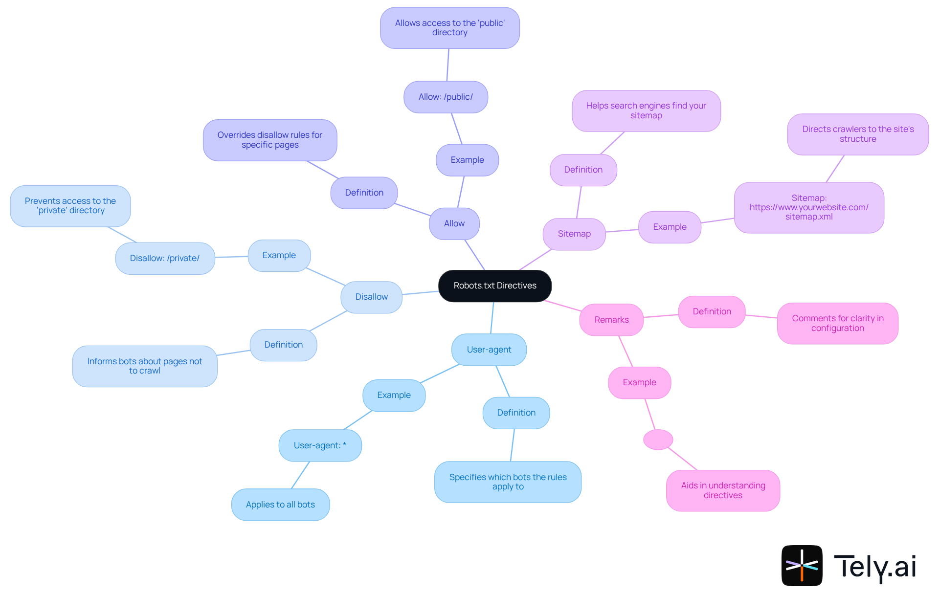 The central node represents the main topic, while the branches show different directives. Each directive has its own explanation and example, helping you understand how to manage your robots.txt file effectively for better SEO. The central node represents the main topic, while the branches show different directives. Each directive has its own explanation and example, helping you understand how to manage your robots.txt file effectively for better SEO.
