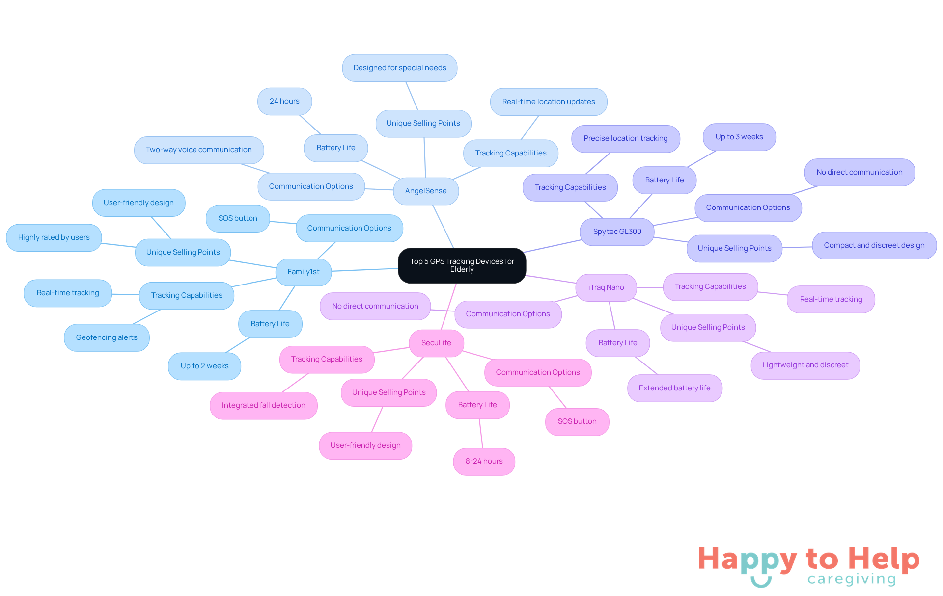 The central node represents the main topic, while each branch shows a different GPS device. Sub-branches highlight important features, helping you understand what each device offers at a glance.
