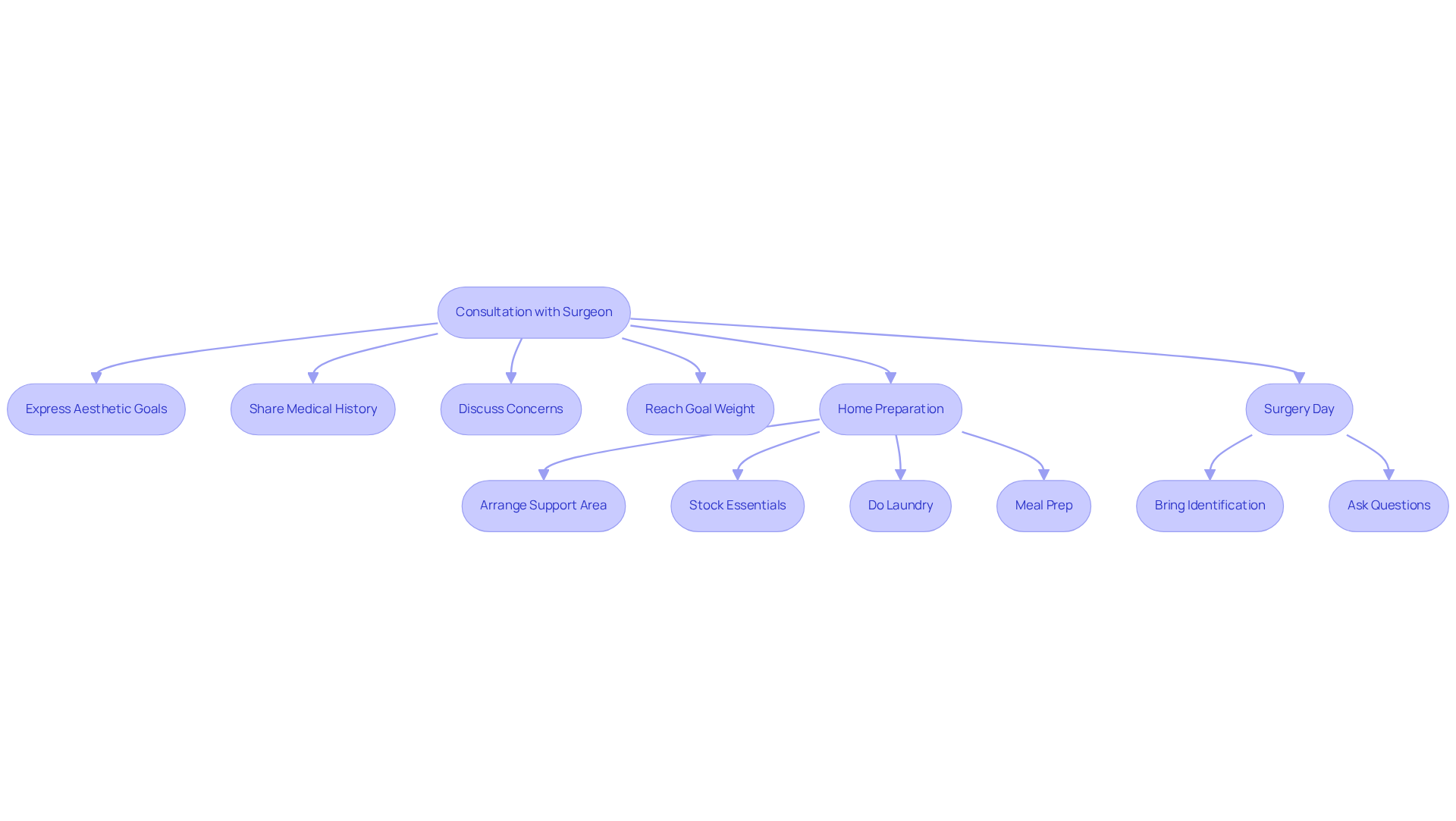 Follow the arrows to see each step in preparing for your surgery. Each box represents an important action or consideration to ensure you're ready and supported.
