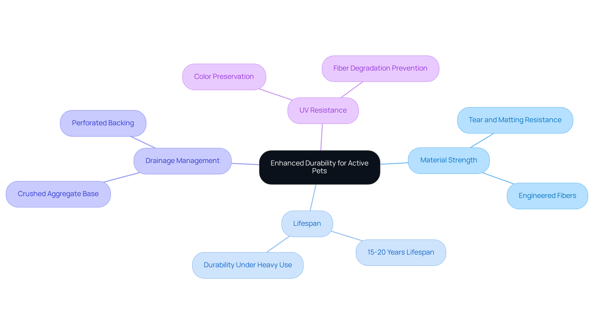 This mindmap illustrates the key features that make our synthetic turf durable for active pets. Each branch represents a different aspect of durability, showing how they all connect to create a reliable outdoor space for your furry friends.