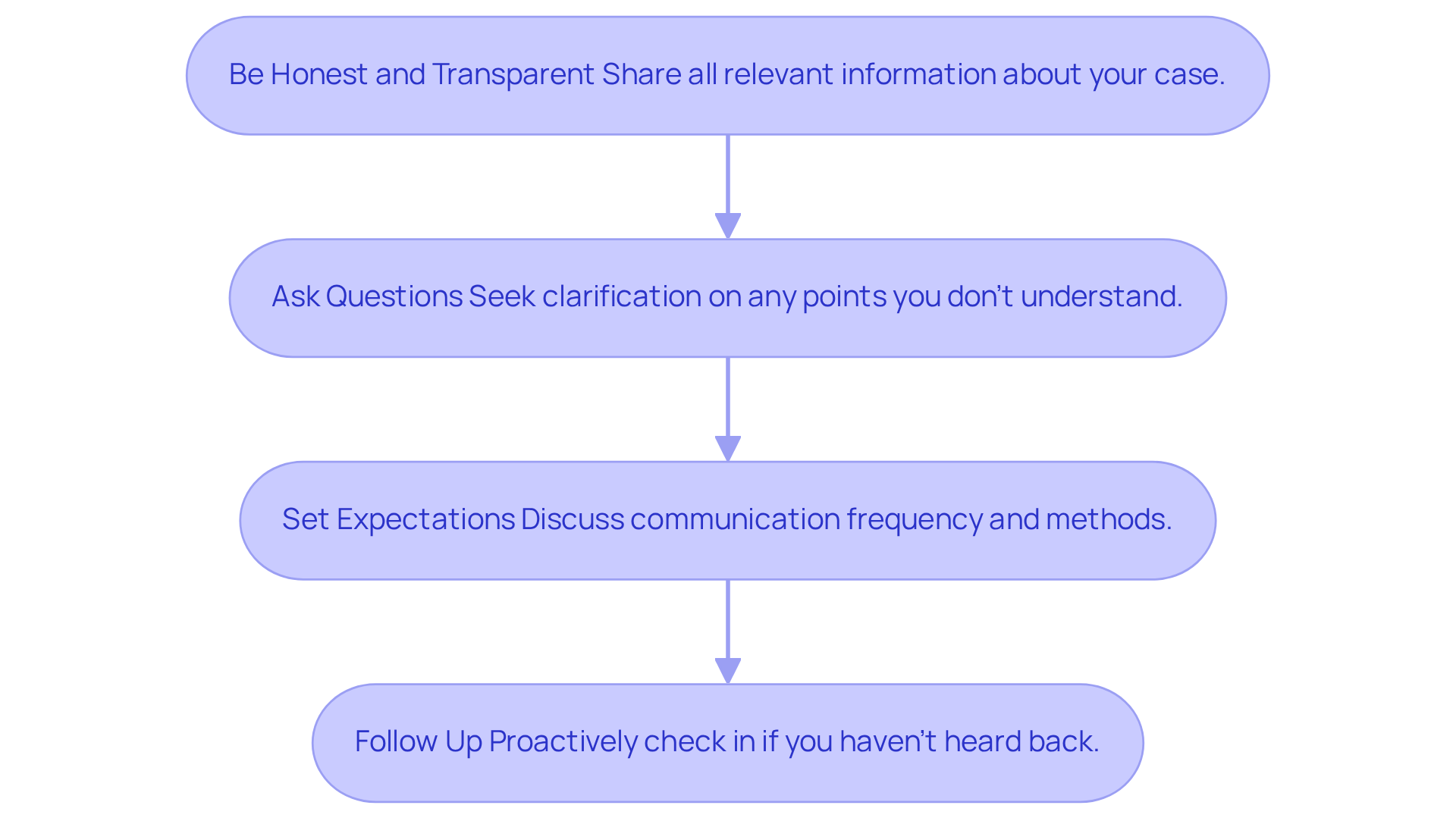Each box represents a key step in communicating with your lawyer. Follow the arrows to see how each step builds on the previous one, helping you create a strong relationship and navigate your legal case more effectively.