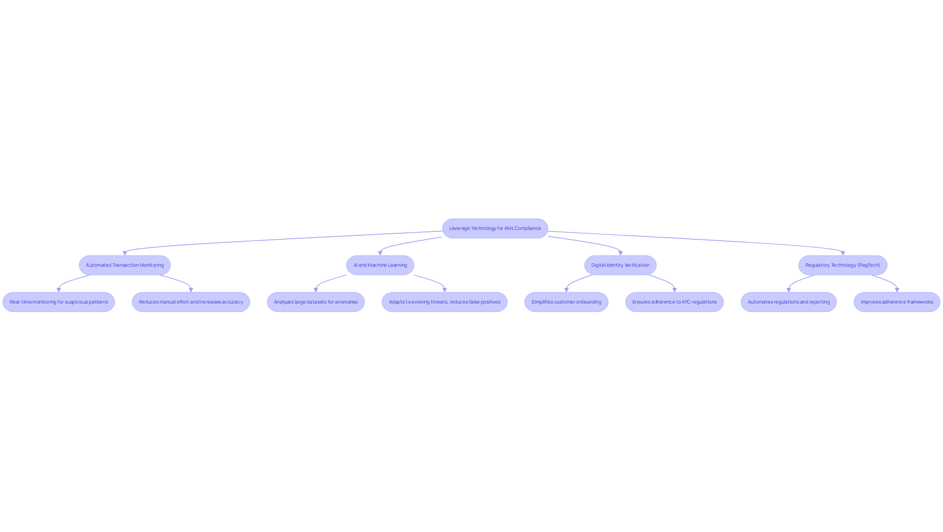 This flowchart illustrates how investment groups can use technology to improve their anti-money laundering compliance. Each box represents a specific technology and its benefits, guiding you through the steps to enhance compliance efforts. This flowchart illustrates how investment groups can use technology to improve their anti-money laundering compliance. Each box represents a specific technology and its benefits, guiding you through the steps to enhance compliance efforts.