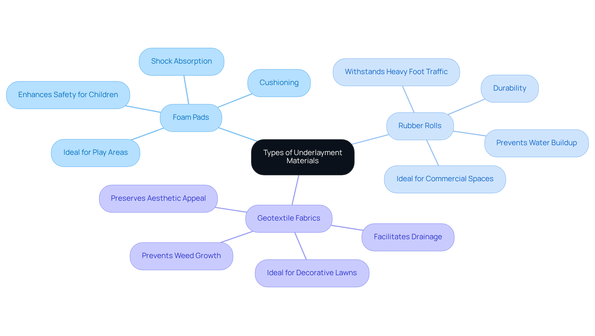 The central node represents the main topic, while the branches show different types of underlayment materials. Each sub-branch explains the benefits and best uses, helping you understand which material might be right for your needs.