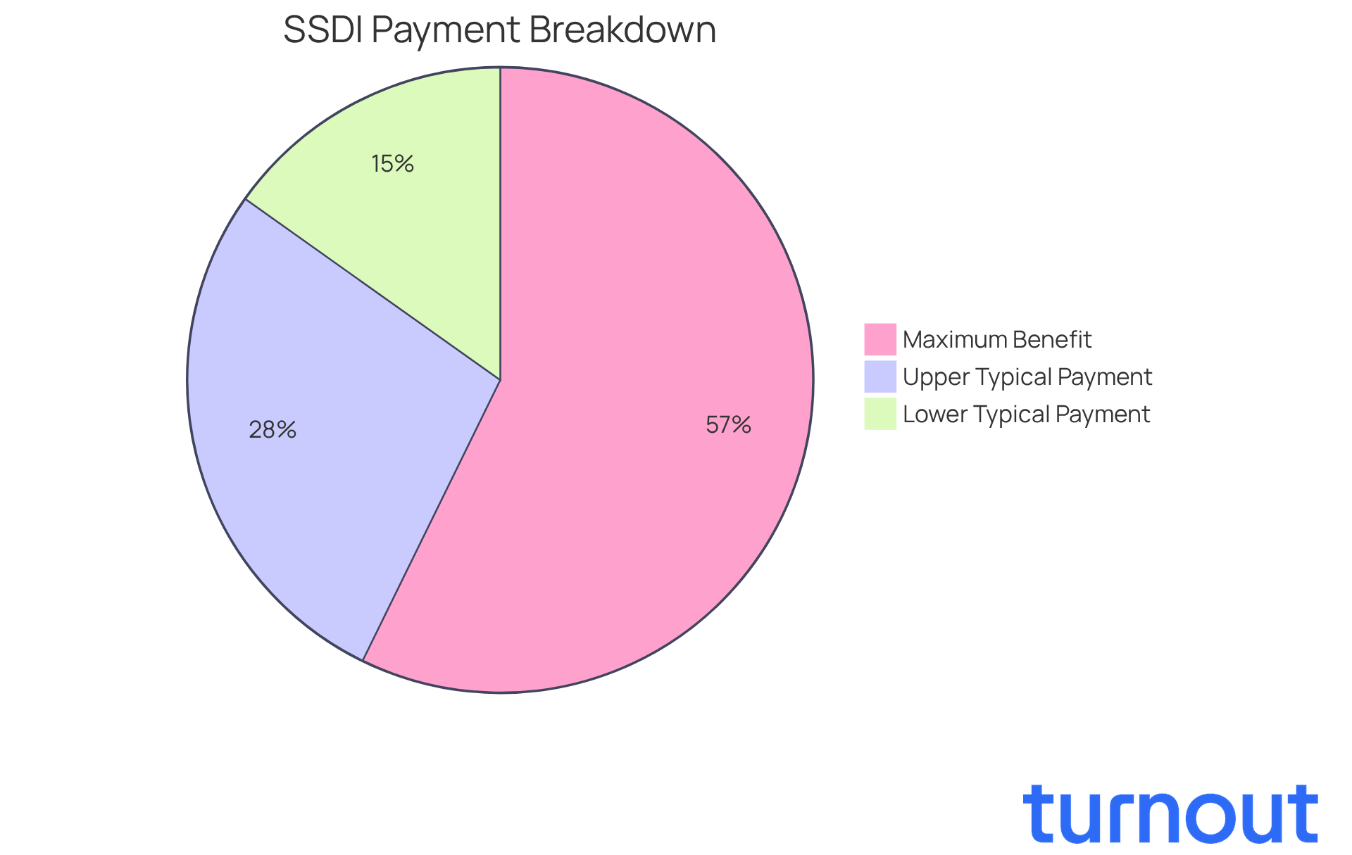 Each segment of the pie shows different SSDI payment amounts. The larger the segment, the more significant that payment is in relation to the others. This helps you see how the maximum benefit compares to typical payments.