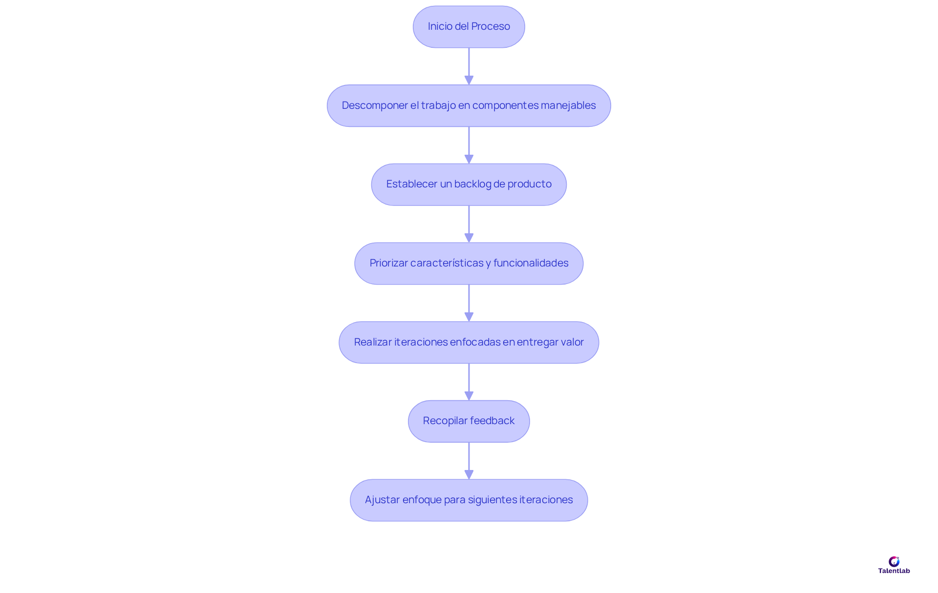 Este diagrama muestra los pasos que debes seguir para entregar valor de forma incremental. Cada cuadro representa una etapa del proceso, y las flechas indican cómo se conectan entre sí. Comienza desde el inicio y sigue el flujo hasta el final, donde puedes ver cómo se ajusta el enfoque basado en el feedback. Este diagrama muestra los pasos que debes seguir para entregar valor de forma incremental. Cada cuadro representa una etapa del proceso, y las flechas indican cómo se conectan entre sí. Comienza desde el inicio y sigue el flujo hasta el final, donde puedes ver cómo se ajusta el enfoque basado en el feedback.