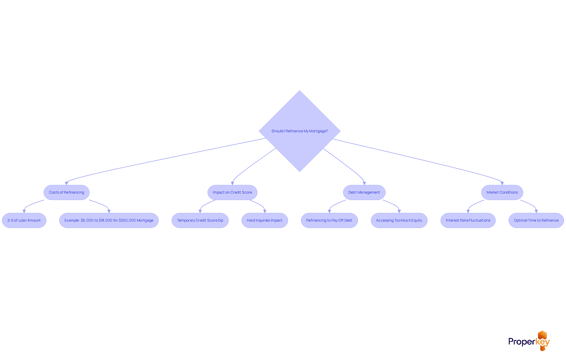 This flowchart guides you through the decision-making process for refinancing your mortgage. Start at the top and follow the branches to see the important factors to consider, like costs and credit score impacts. Each branch helps you weigh the pros and cons, ensuring you make an informed choice. This flowchart guides you through the decision-making process for refinancing your mortgage. Start at the top and follow the branches to see the important factors to consider, like costs and credit score impacts. Each branch helps you weigh the pros and cons, ensuring you make an informed choice.