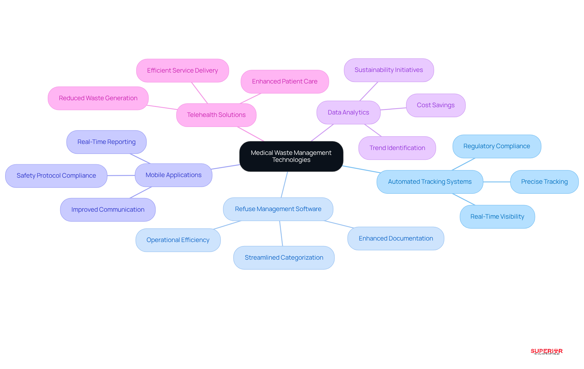This mindmap shows how different technologies can improve medical waste management. Start at the center with the main topic, then follow the branches to see each technology and its benefits. Each color represents a different technology, making it easy to understand how they contribute to better waste management. This mindmap shows how different technologies can improve medical waste management. Start at the center with the main topic, then follow the branches to see each technology and its benefits. Each color represents a different technology, making it easy to understand how they contribute to better waste management.