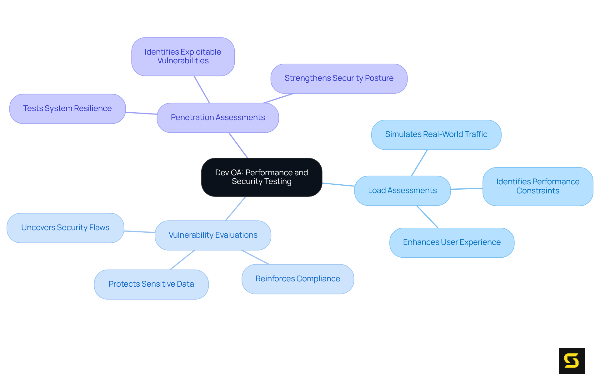 The central idea is DeviQA's testing services; each branch represents a specific service that contributes to performance and security. Explore further to understand how each service plays a role in ensuring SaaS application integrity. The central idea is DeviQA's testing services; each branch represents a specific service that contributes to performance and security. Explore further to understand how each service plays a role in ensuring SaaS application integrity.