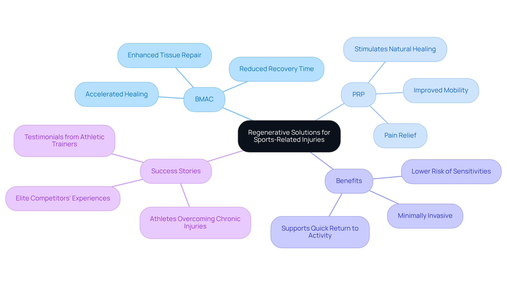 The central node represents the main topic, while branches show different aspects of regenerative medicine. Each sub-branch highlights specific treatments, their benefits, and inspiring stories from athletes, illustrating how these solutions help them recover and perform better.