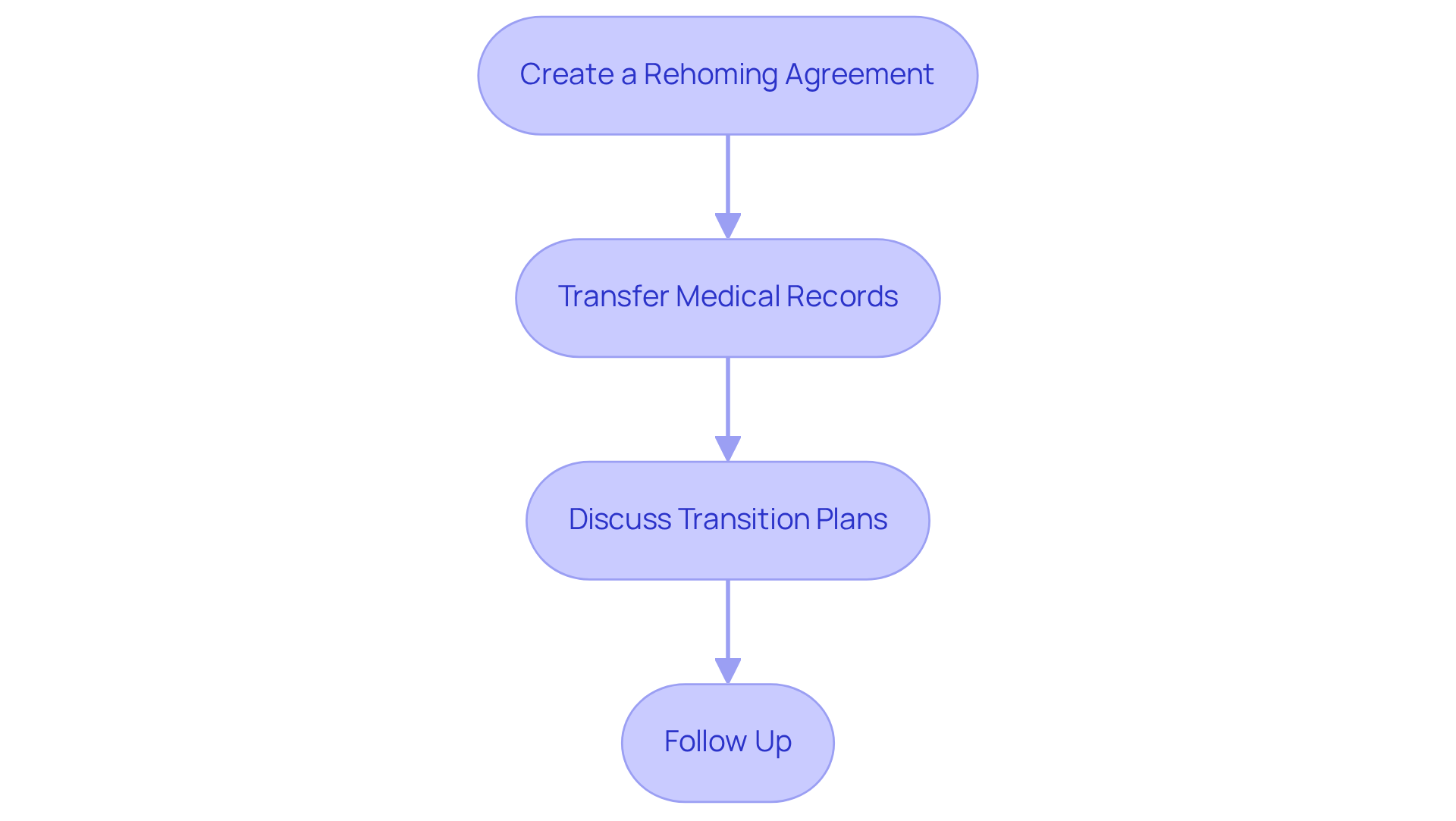 Each box represents a crucial step in rehoming your dog. Follow the arrows to ensure you complete each action in order, helping your pet transition smoothly to their new home.