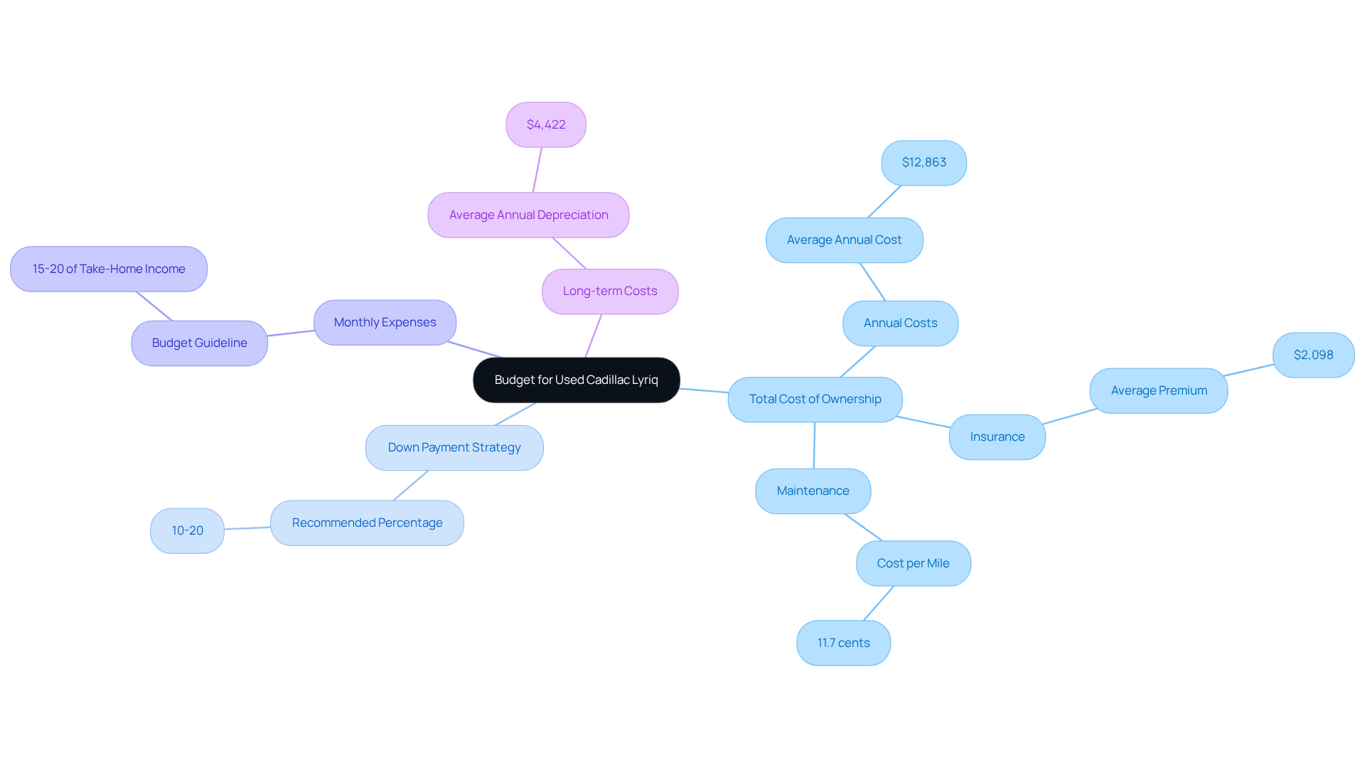 This mindmap helps you visualize the different financial aspects of owning a Cadillac Lyriq. Start at the center with your budget, then explore how each branch represents important factors like ownership costs, down payment strategies, and monthly expenses. Each color-coded section makes it easy to see how everything connects! This mindmap helps you visualize the different financial aspects of owning a Cadillac Lyriq. Start at the center with your budget, then explore how each branch represents important factors like ownership costs, down payment strategies, and monthly expenses. Each color-coded section makes it easy to see how everything connects!