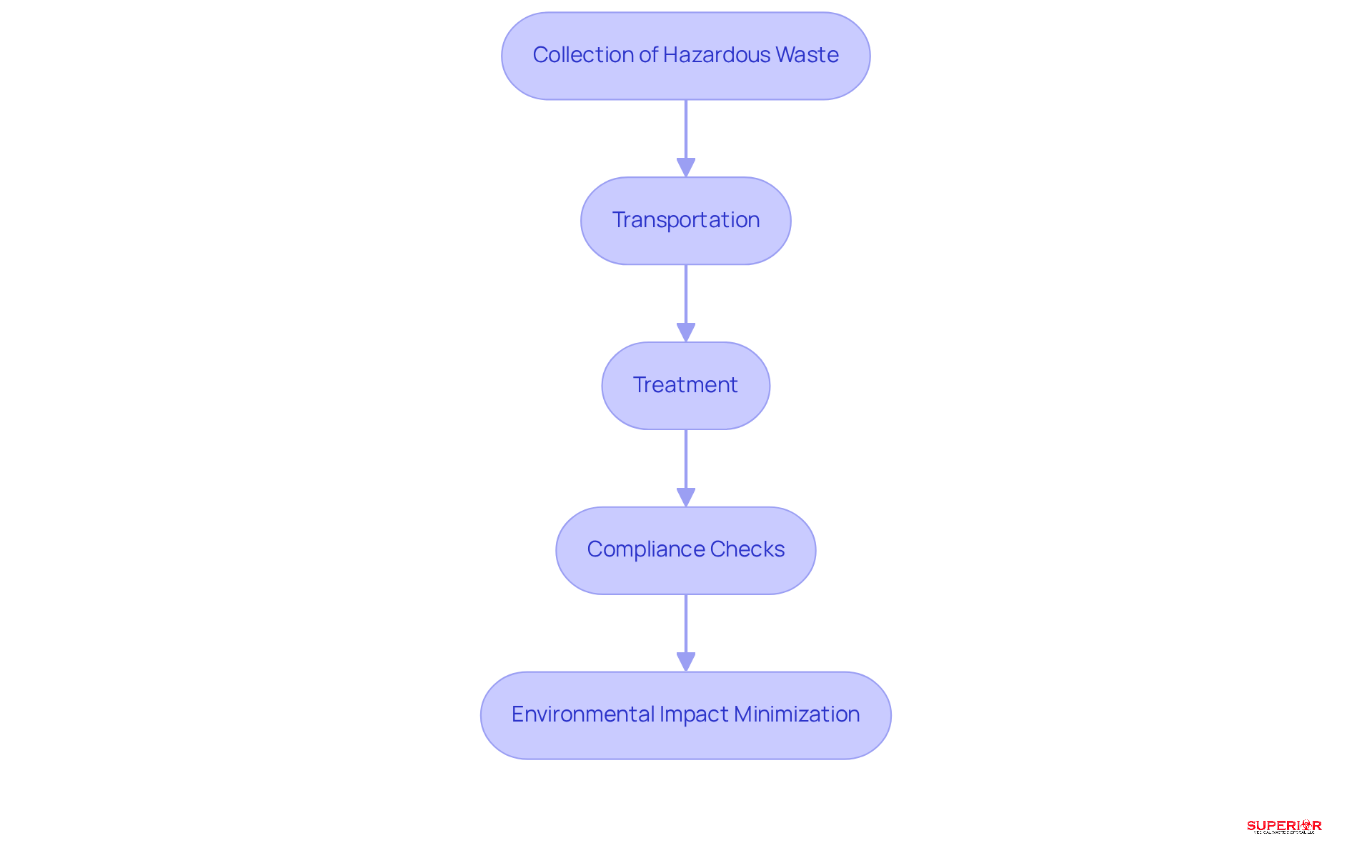 Each box represents a crucial step in managing hazardous waste. Follow the arrows to understand how each stage leads to the next, ensuring safe and compliant disposal.