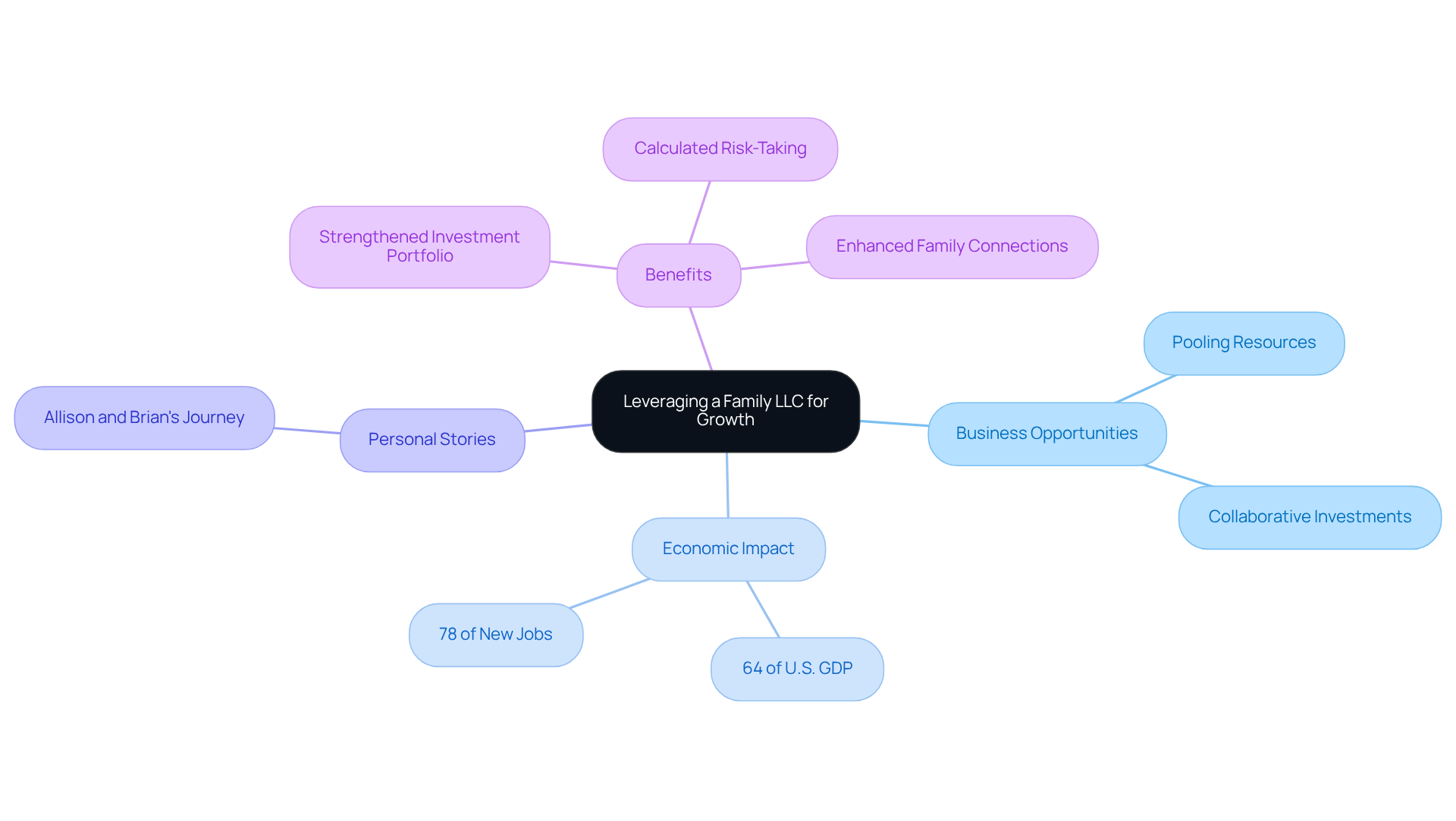 The central node represents the main idea of using a Family LLC for growth. Each branch shows different aspects, like opportunities, economic impact, and personal stories, helping you understand how they all connect.