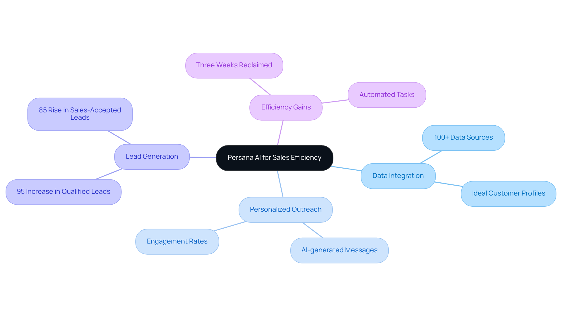 The central node represents Persana AI, and the branches show its key features and benefits. Each branch highlights how the tool contributes to improving sales processes and outcomes.