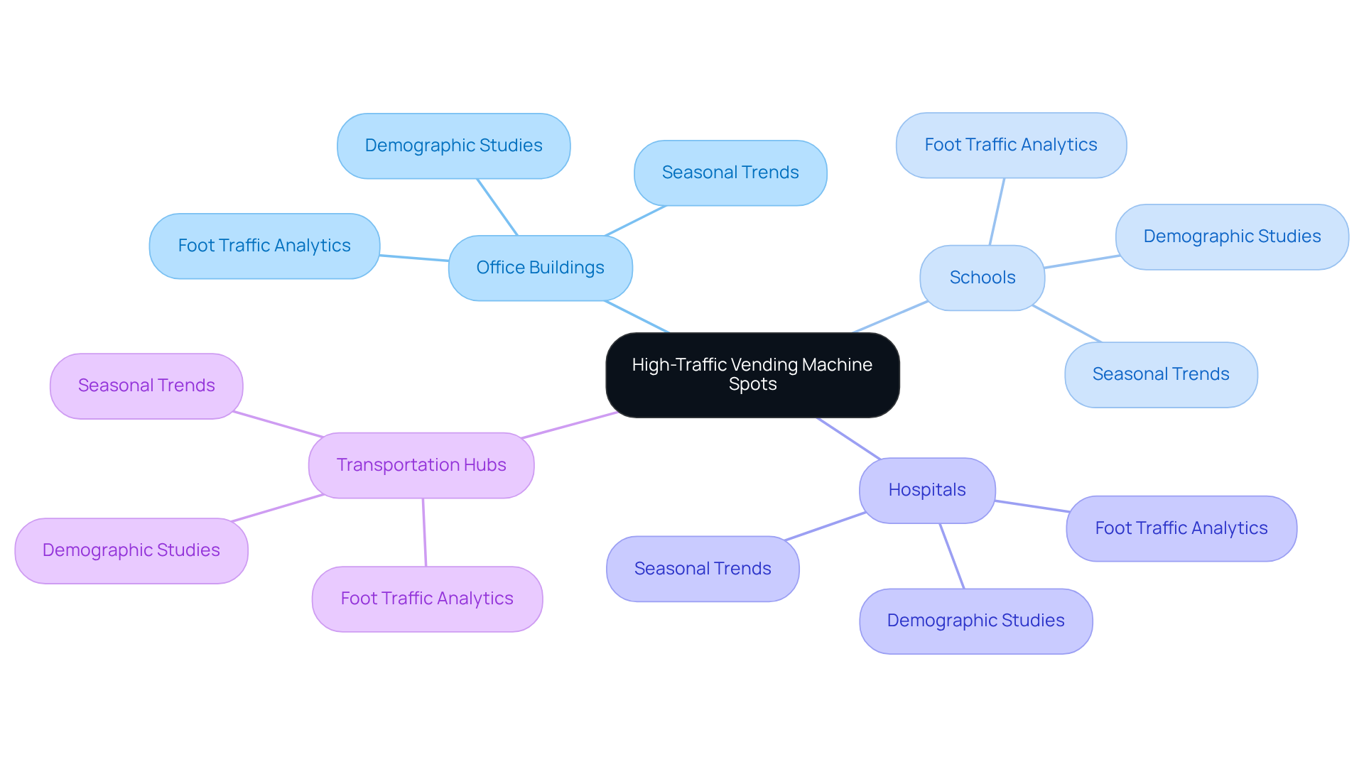 The center shows the main focus on high-traffic spots, with branches leading to specific locations and strategies. Each branch represents a different area where vending machines can thrive, along with key considerations for maximizing profits. The center shows the main focus on high-traffic spots, with branches leading to specific locations and strategies. Each branch represents a different area where vending machines can thrive, along with key considerations for maximizing profits.