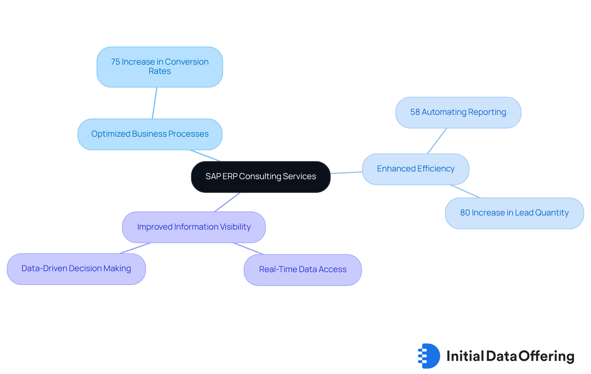 The central node captures the main theme, while branches show the benefits and tools related to SAP ERP consulting. Each percentage and statistic highlights the effectiveness of these services in driving business success.