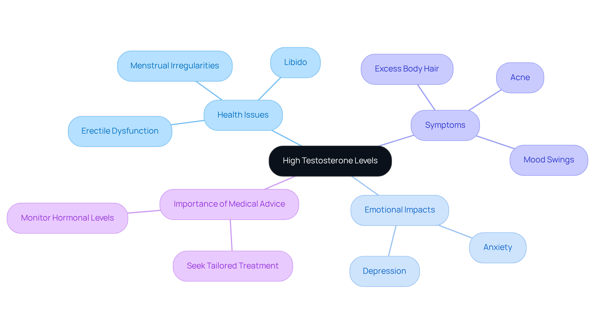 The central node represents high testosterone levels, while the branches show related health issues, emotional impacts, and the importance of seeking medical advice. Each color-coded branch helps you navigate the different aspects of hyperandrogenism. The central node represents high testosterone levels, while the branches show related health issues, emotional impacts, and the importance of seeking medical advice. Each color-coded branch helps you navigate the different aspects of hyperandrogenism.